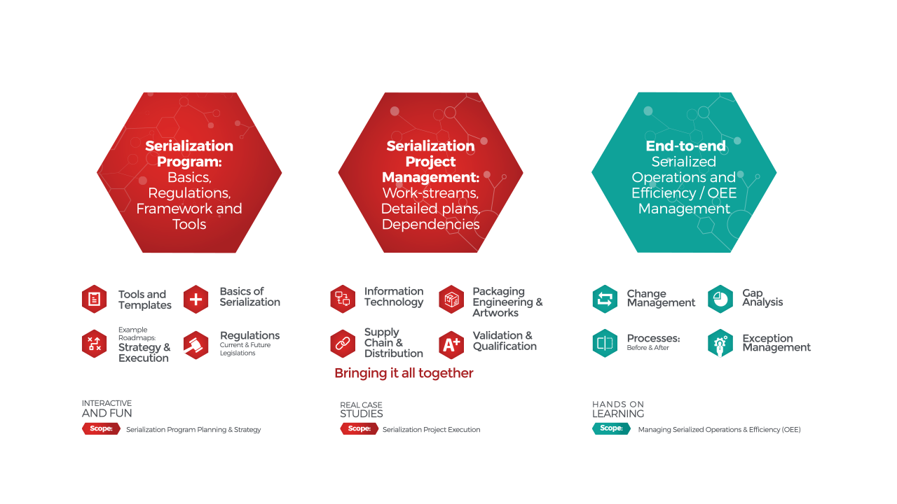 Serialization Training & Certification Program